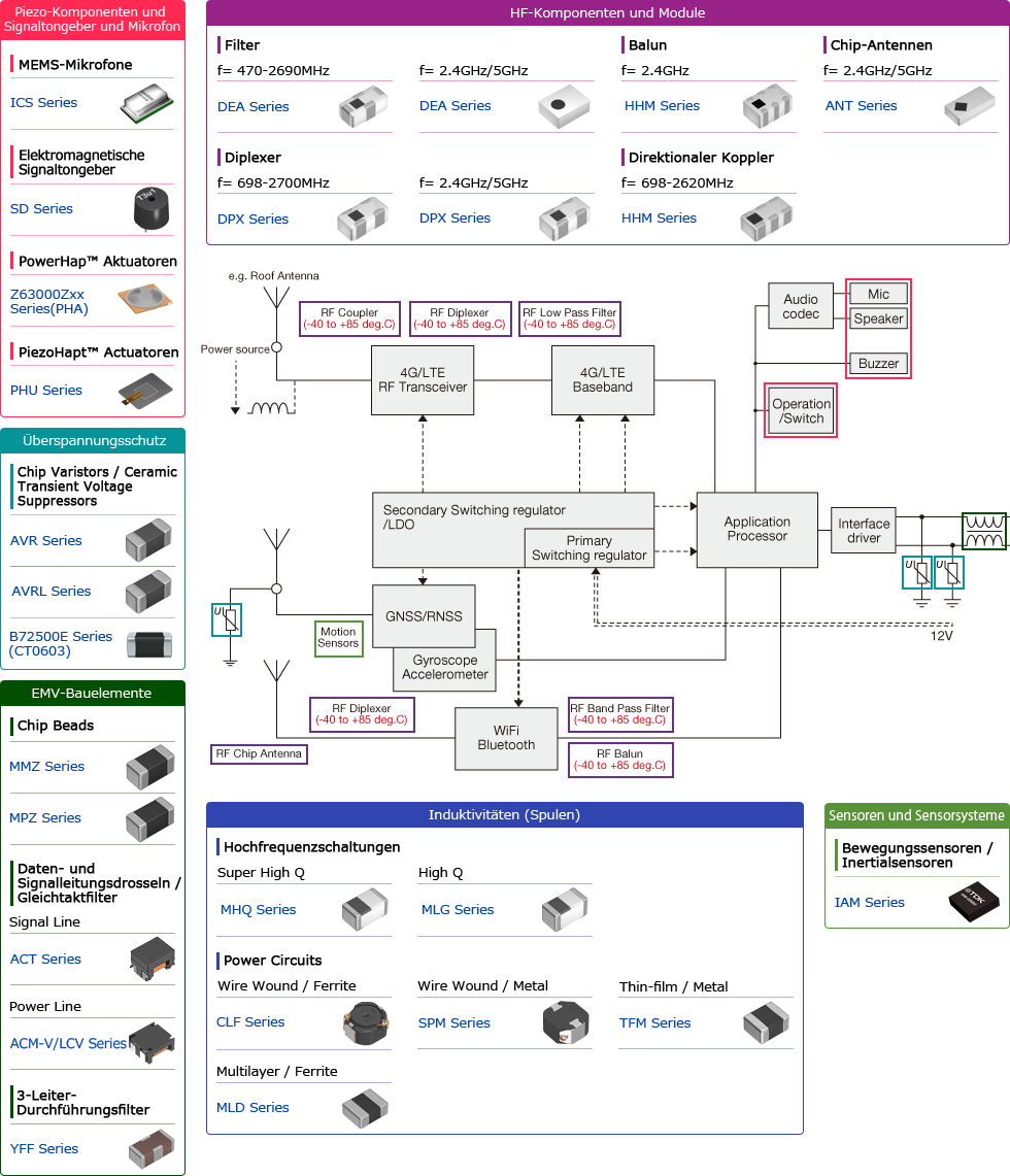 Telematik-Steuergerät | V2X | Automobilindustrie | Anwendungsleitfäden ...