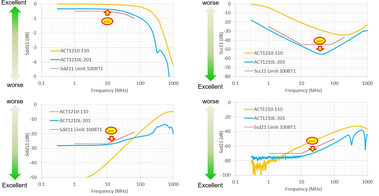Automotive Ethernet: 100BASE-T1 EMC Countermeasures and Common-Mode ...