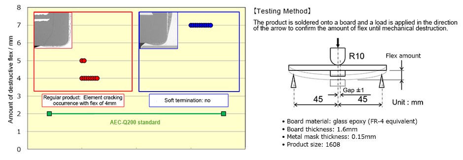 Soft Termination Capacitors, Inductors, and Chip Beads for High ...