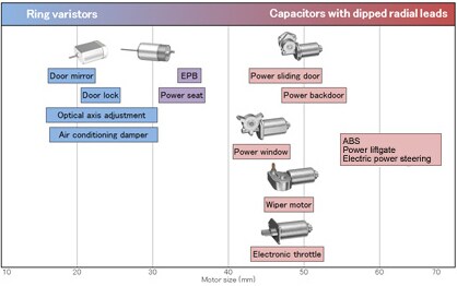 Ring Varistors as Motor Noise Solutions | Solution Guide | TDK Product ...