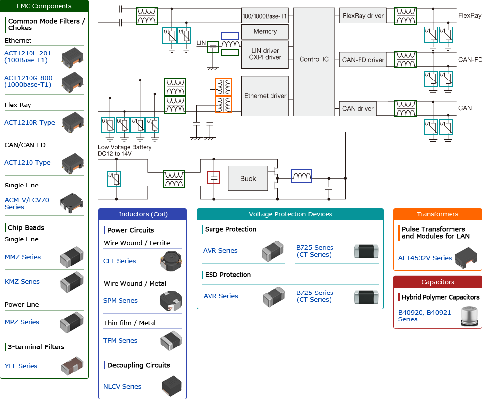 Domain Control Unit | In-Vehicle Network | Automotive | Application ...