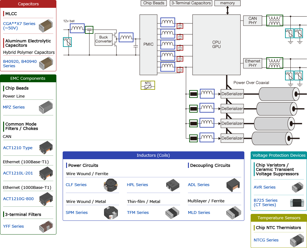 ADAS/AD ECU | Safety | Automotive | Application Guides | TDK Product Center