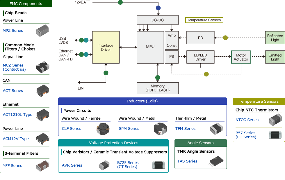 Lidar | Safety | Automotive | Application Guides | TDK Product Center