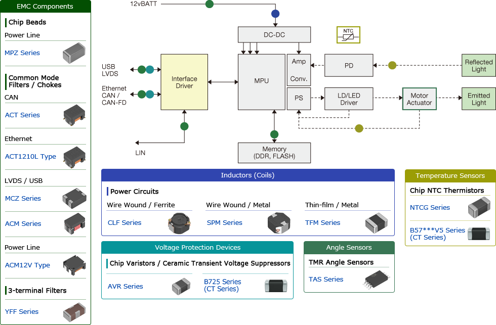 Lidar | Safety | Automotive | Application Guides | TDK Product Center