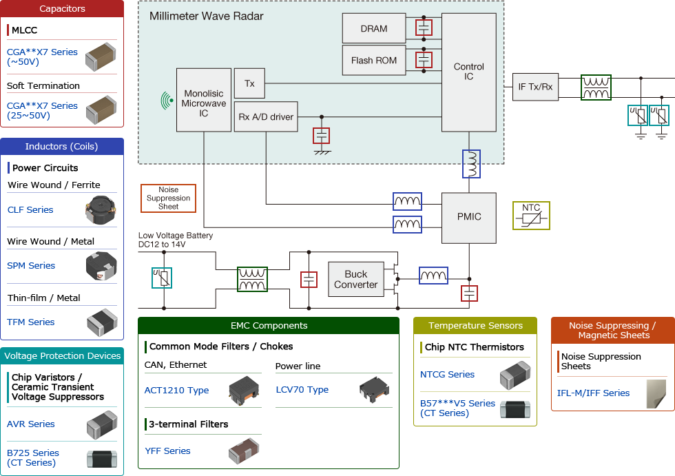 Radar | Safety | Automotive | Application Guides | TDK Product Center