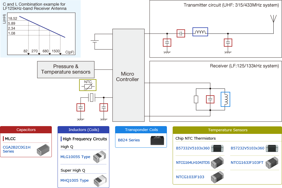 TPMS | Safety | Automotive | Application Guides | TDK Product Center