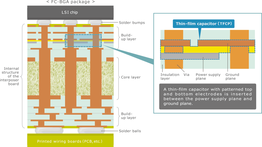 Innovations in Decoupling Capacitors - Embedded Together Inside Circuit ...