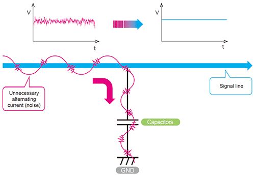 Please explain why capacitors are used as noise suppression components.