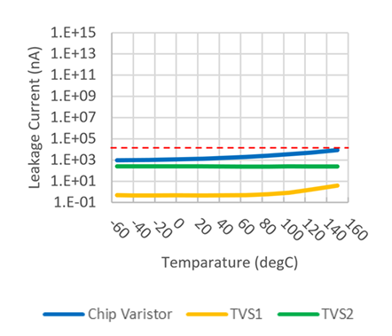 What is the difference between Zener/TVS diodes and varistors? Four ...