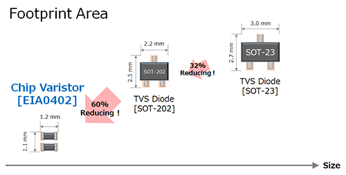 What is the difference between Zener/TVS diodes and varistors? Four ...