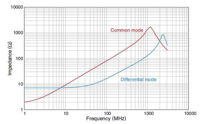 Ultra-small common mode filter package can reduce footprint in half ...