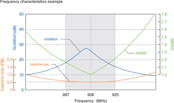 Isolators/Circulators CU Series | Product Overview | TDK Product Center