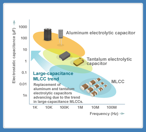 Guide to Replacing an Electrolytic Capacitor with an MLCC | Solution Guide | TDK Product Center