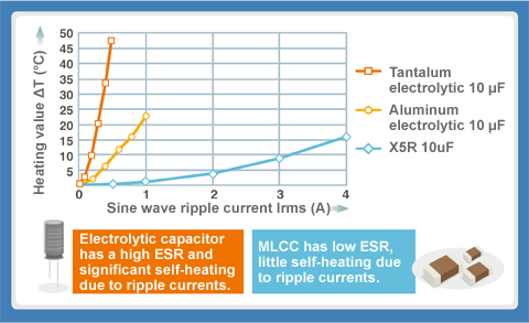 Guide to Replacing an Electrolytic Capacitor with an MLCC | Solution Guide | TDK Product Center