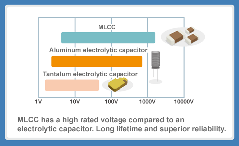 Guide to Replacing an Electrolytic Capacitor with an MLCC | Solution Guide | TDK Product Center