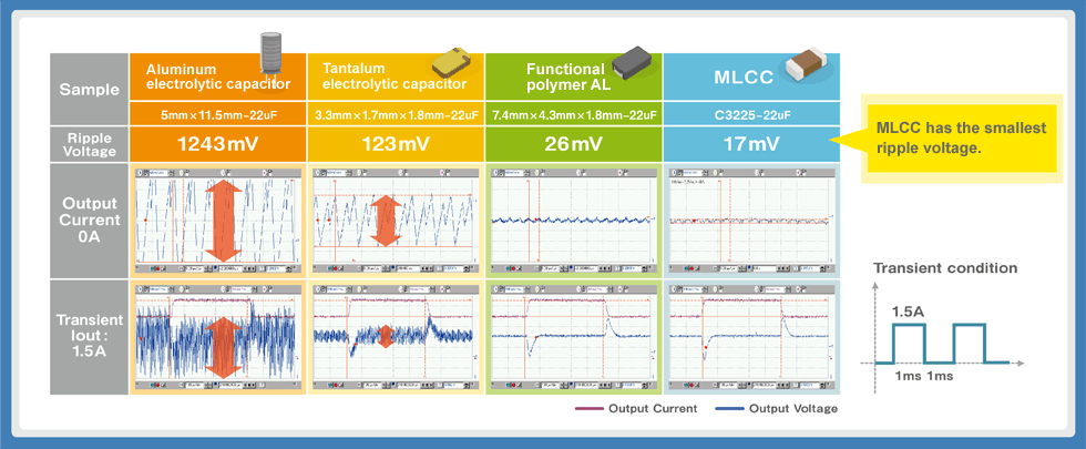 Guide to Replacing an Electrolytic Capacitor with an MLCC | Solution Guide | TDK Product Center