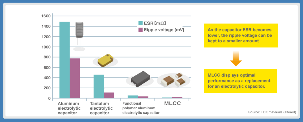 Guide to Replacing an Electrolytic Capacitor with an MLCC | Solution Guide | TDK Product Center
