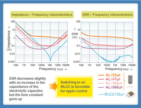 Guide to Replacing an Electrolytic Capacitor with an MLCC | Solution Guide | TDK Product Center