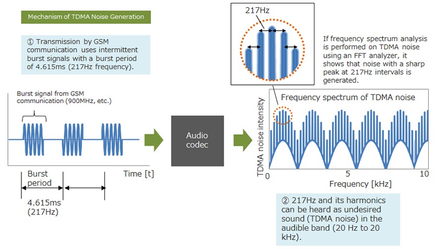 TDMA Noise Countermeasures, Reception Sensitivity Improvement, and ESD (Electrostatic Discharge ...