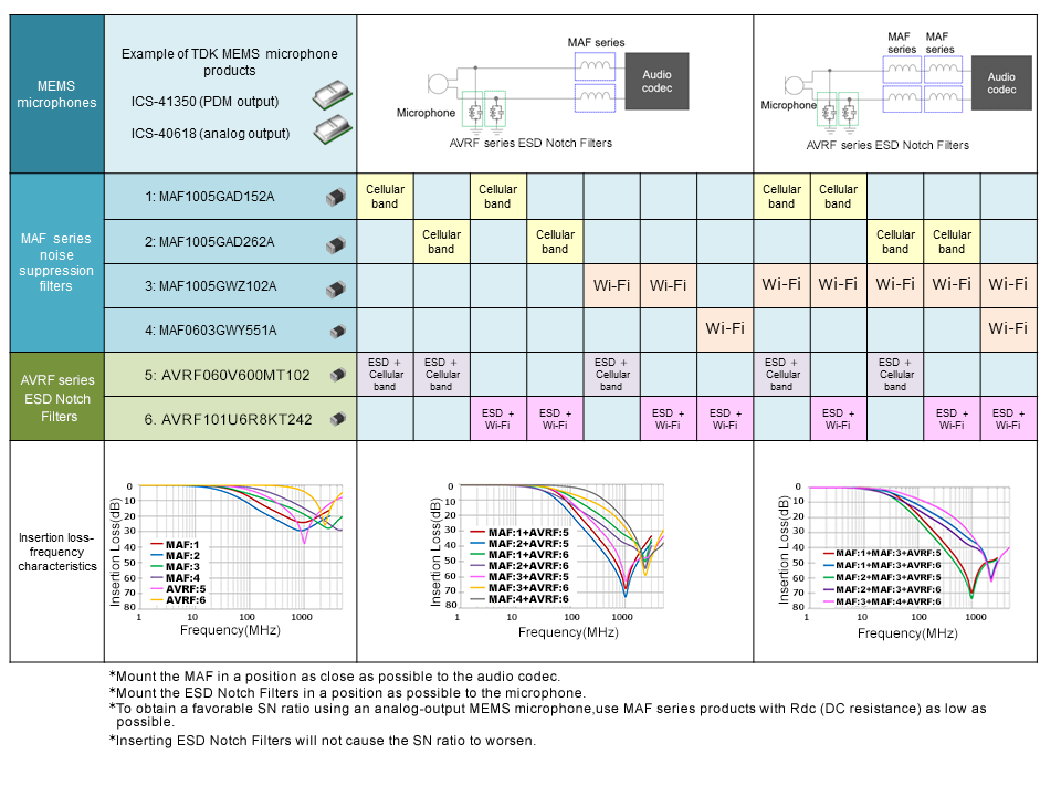 TDMA Noise Countermeasures, Reception Sensitivity Improvement, and ESD ...