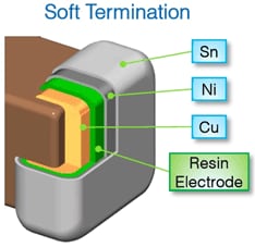 「樹脂電極品MLCC（積層セラミックチップコンデンサ）」と「導電性接着剤用MLCC」の違いは何ですか。 | よくある質問 | TDK プロダクトセンター
