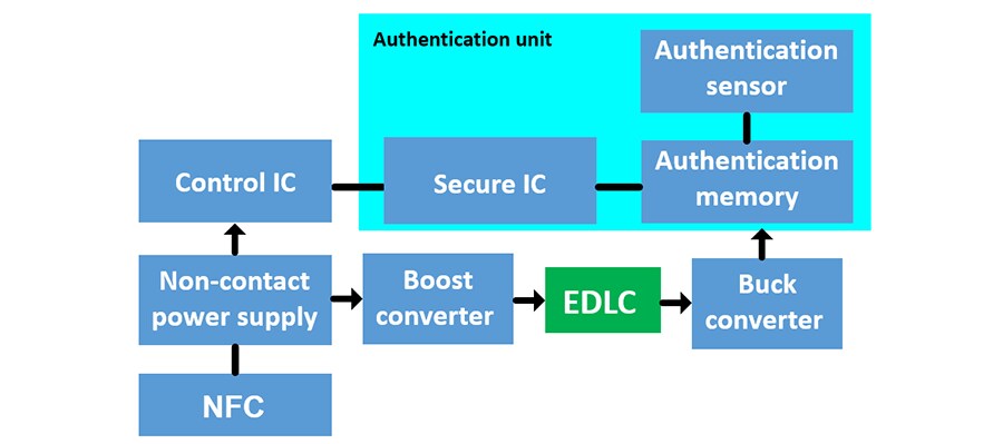 「低抵抗」で「薄くて軽量」な電気二重層キャパシタ(EDLC/スーパーキャパシタ) | プロダクトオーバービュー | TDKプロダクトセンター