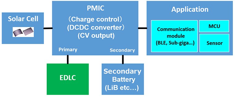 「低抵抗」で「薄くて軽量」な電気二重層キャパシタ(EDLC/スーパーキャパシタ) | プロダクトオーバービュー | TDKプロダクトセンター