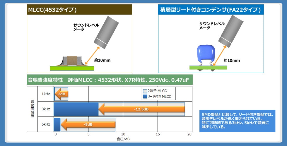 積層型リード付きコンデンサによる各種ソリューションガイド | ソリューションガイド | TDKプロダクトセンター
