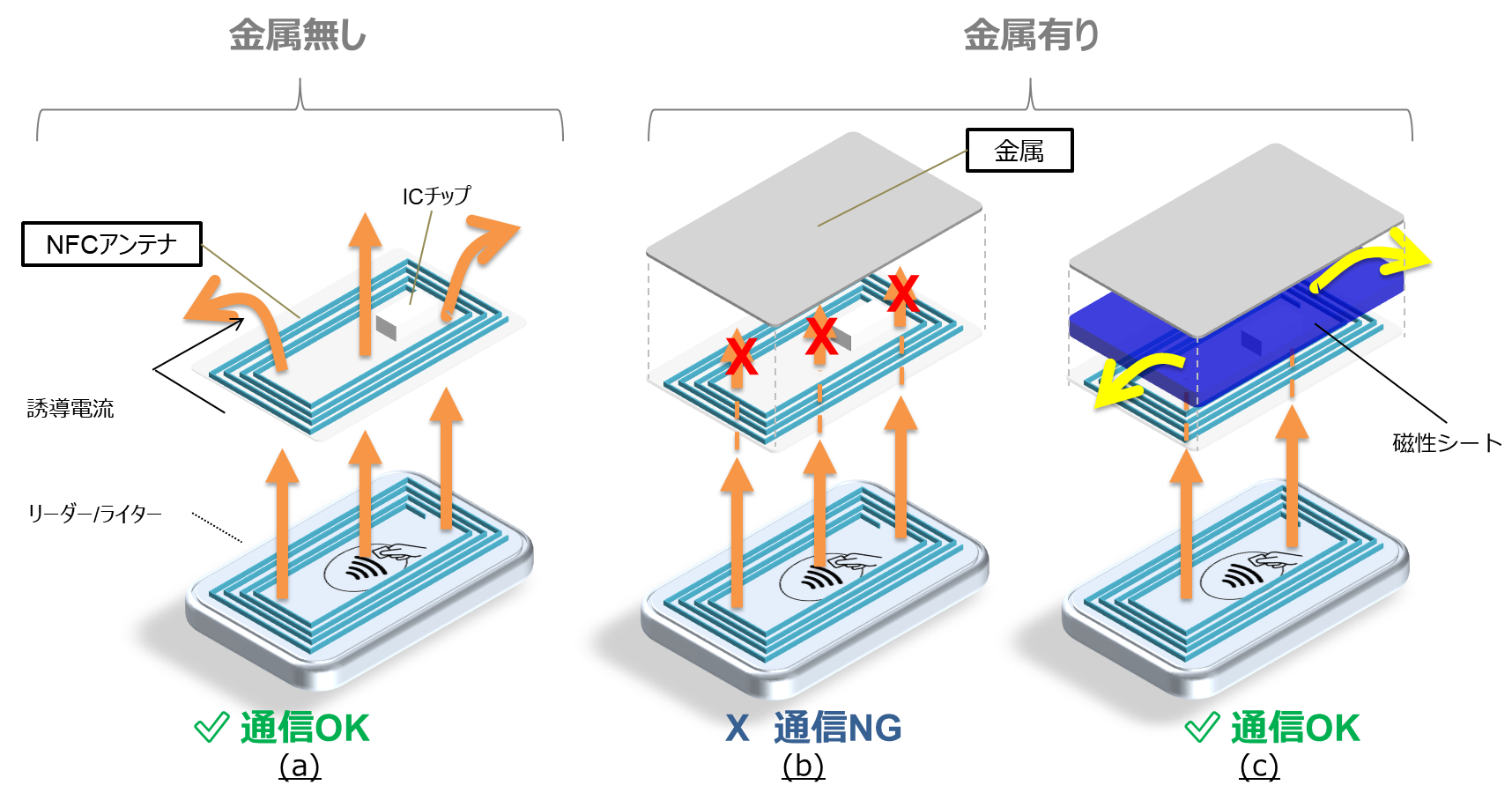 nfc 仕組み, nfc機能とは – QAYO