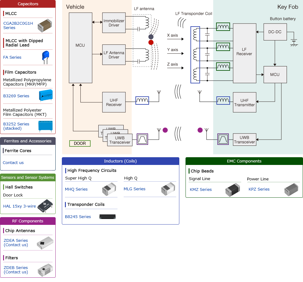 Smart Entry System | Comfort | Automotive | Application Guides | TDK ...