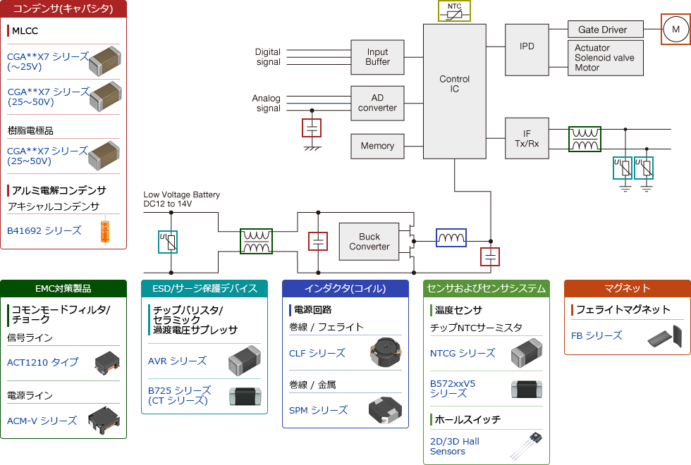 エンジンECU | パワートレイン | 自動車 | アプリケーションガイド | TDK プロダクトセンター