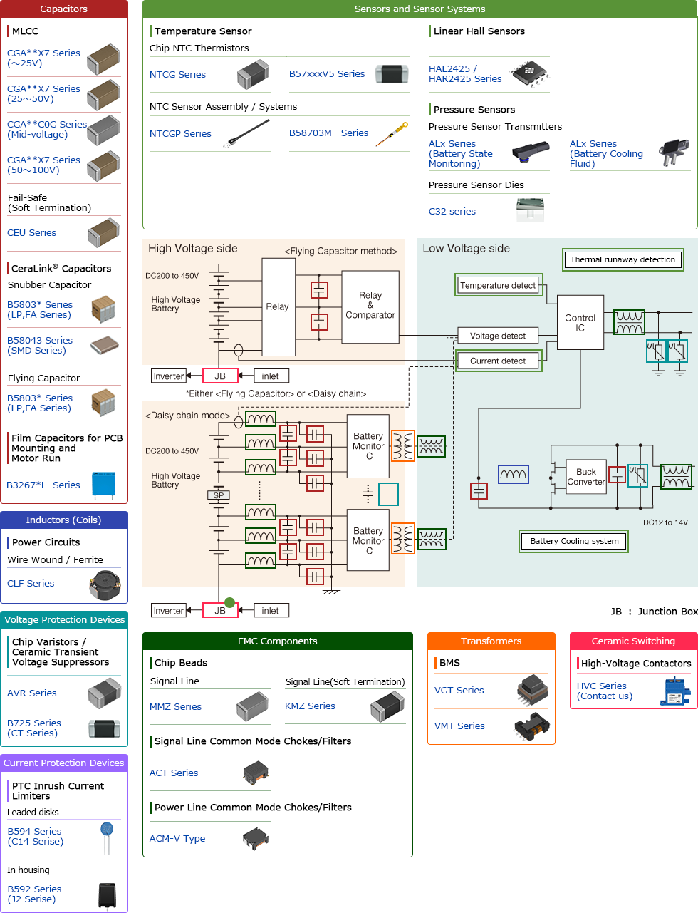 BMS | xEV | Automotive | Application Guides | TDK Product Center