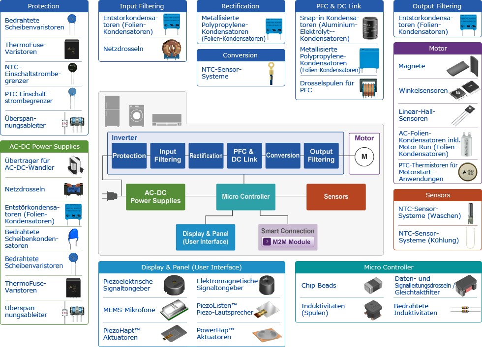 Weiße Ware | Verbraucherelektronik | Anwendungsleitfäden | TDK Product ...