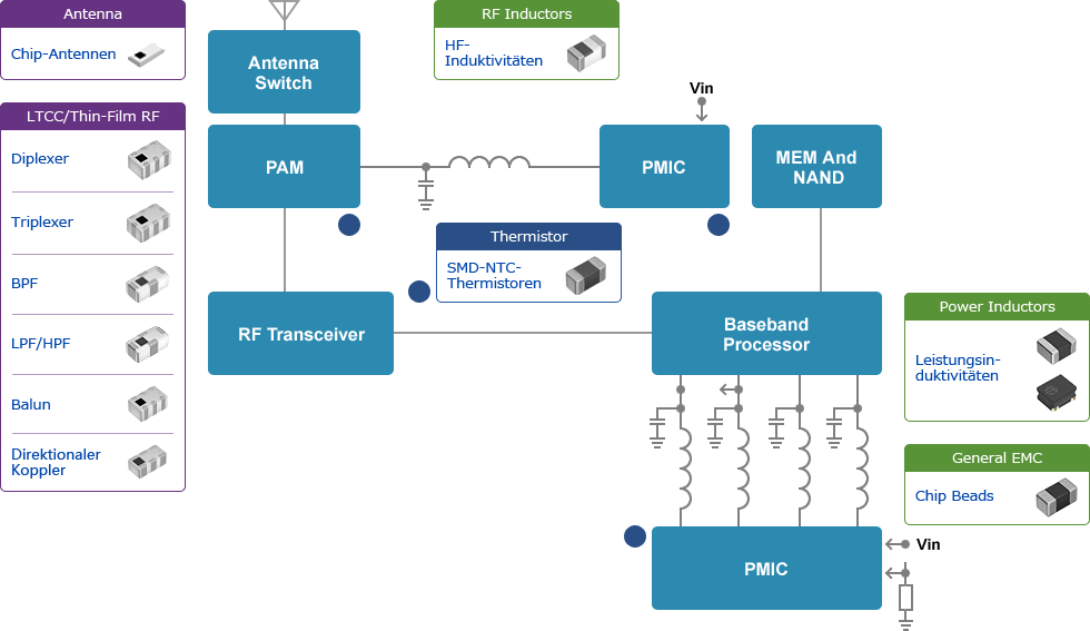 IoT (Internet of Things) / M2M Module | IoT (Internet of Things ...