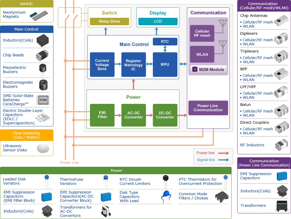 Smart Meters | Industrial & Energy | Application Guide| TDK Product Center