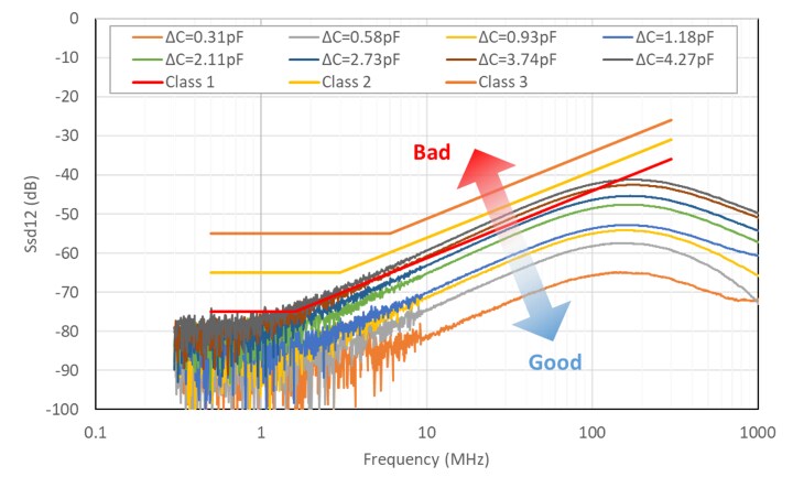 Deterioration of Mode Conversion Characteristics and EMI Properties Due to Incorrect Selection ...